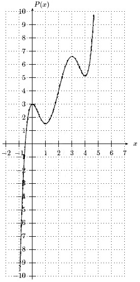 Aio A Figura Abaixo Mostra O Grafico Do Polinomio P X De